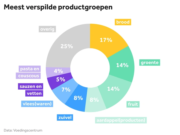 Nederlanders verspillen minder voedsel, 'maar het moet nóg veel minder'