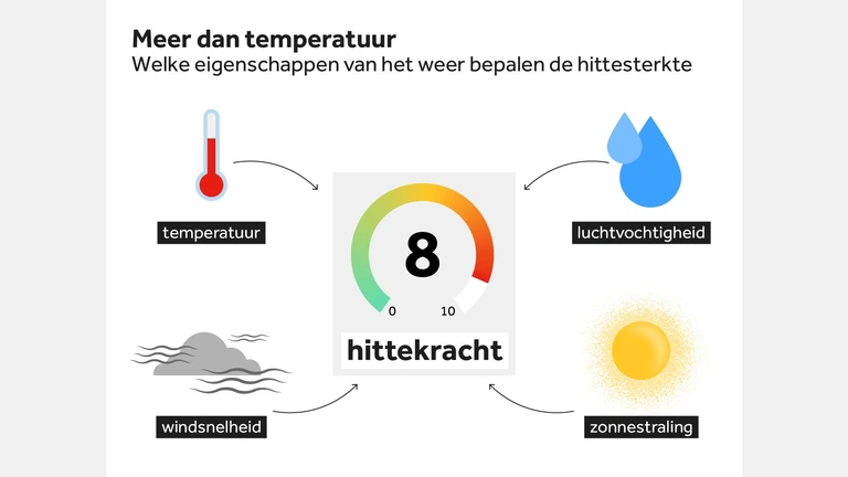KNMI laat voortaan hittekracht zien: 'Niet elke 25 graden Celsius voelt ...