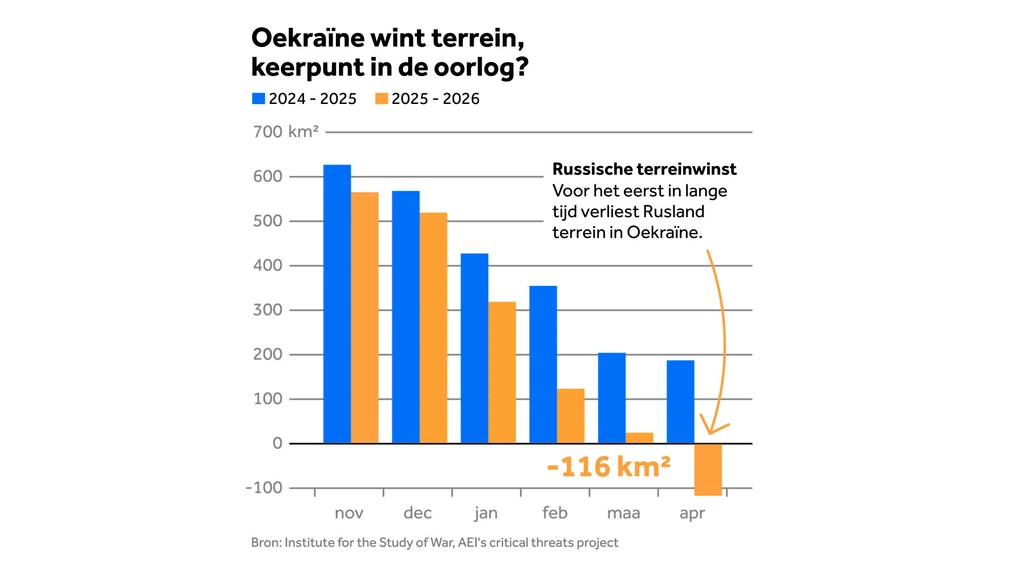 Oekraïne boekt terreinwinst op Rusland, toch waken experts voor euforie
