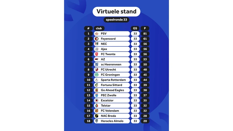 Feyenoord op achterstand tegen AZ • NEC kort voor de rust achter bij ...
